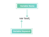 What Are Javascript Variables And How To Define Declare And